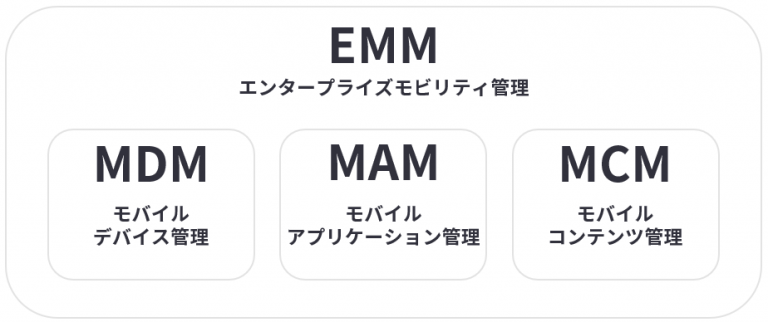 【2025】MDM・EMM（モバイルデバイス管理）を徹底比較！機能や価格・選び方を解説｜ミナオシ
